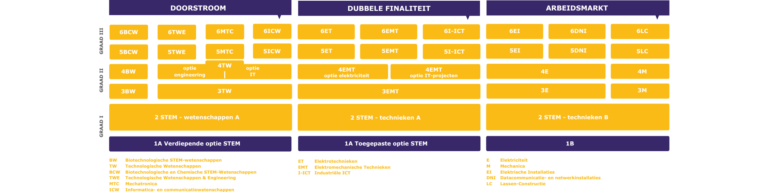 Onderwijsaanbod – Sint-Rita Campus Technologie